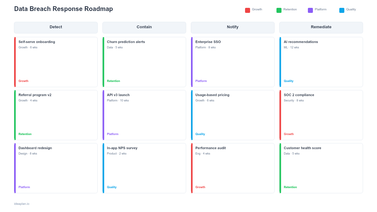 Data Breach Response Roadmap Template for PowerPoint
