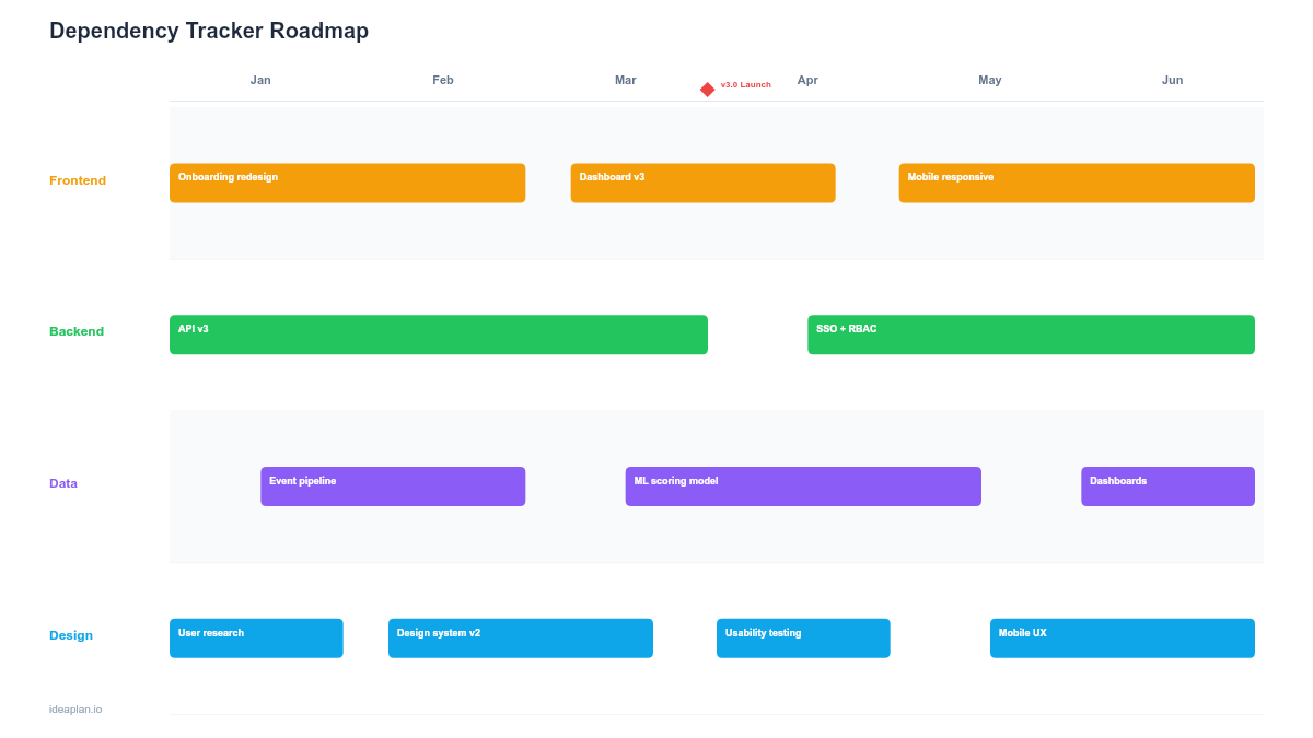 Dependency Tracker Roadmap Template | IdeaPlan