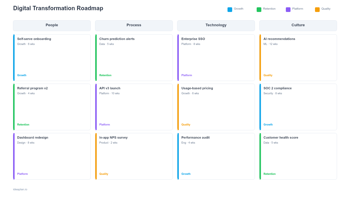 Digital Transformation Roadmap Template | IdeaPlan