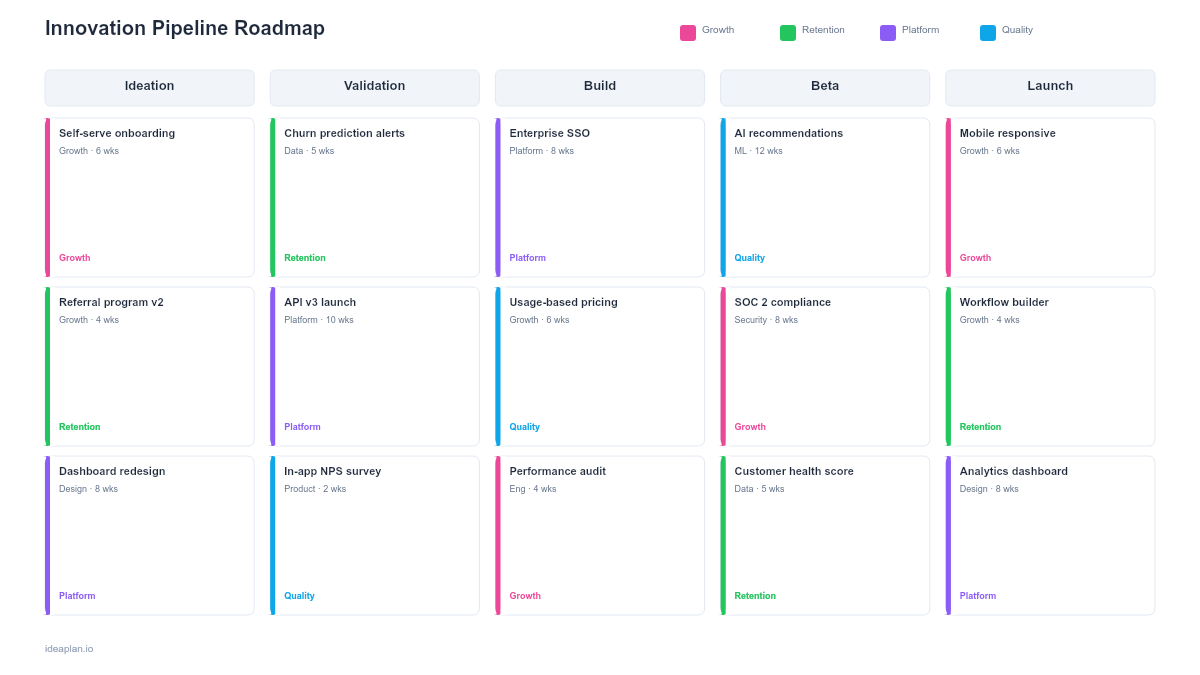 Innovation Pipeline Roadmap Template for PowerPoint