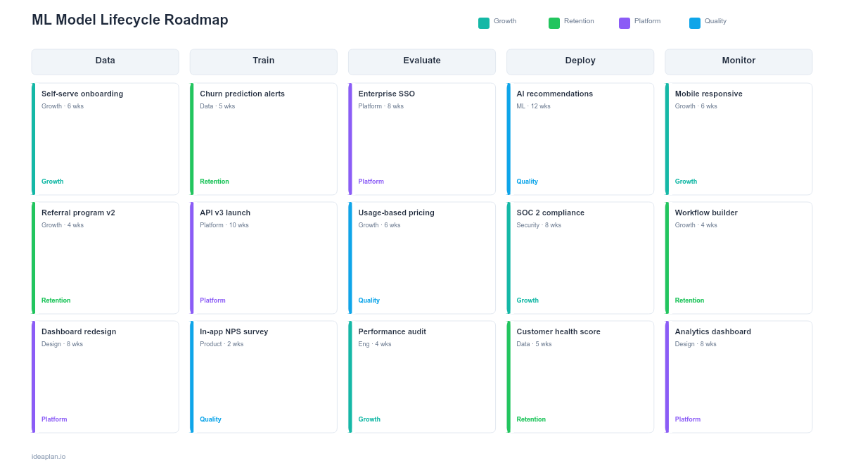 ML Model Lifecycle Roadmap Template | IdeaPlan