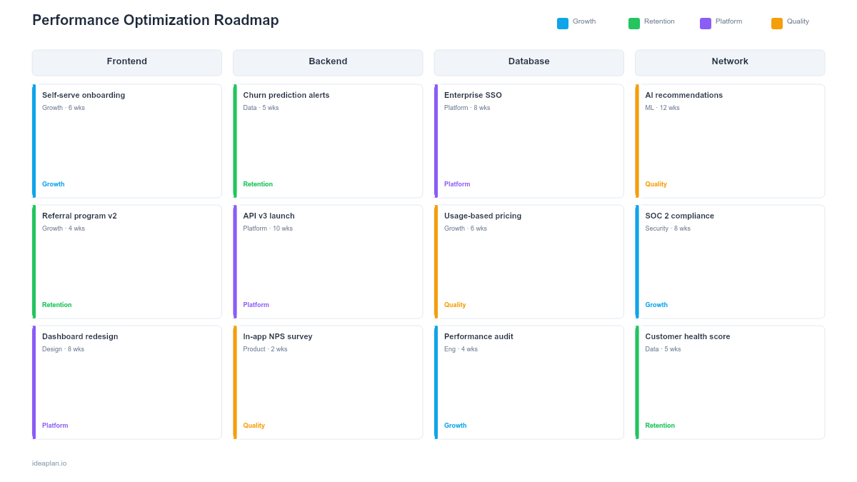 Performance Optimization Roadmap Template | IdeaPlan